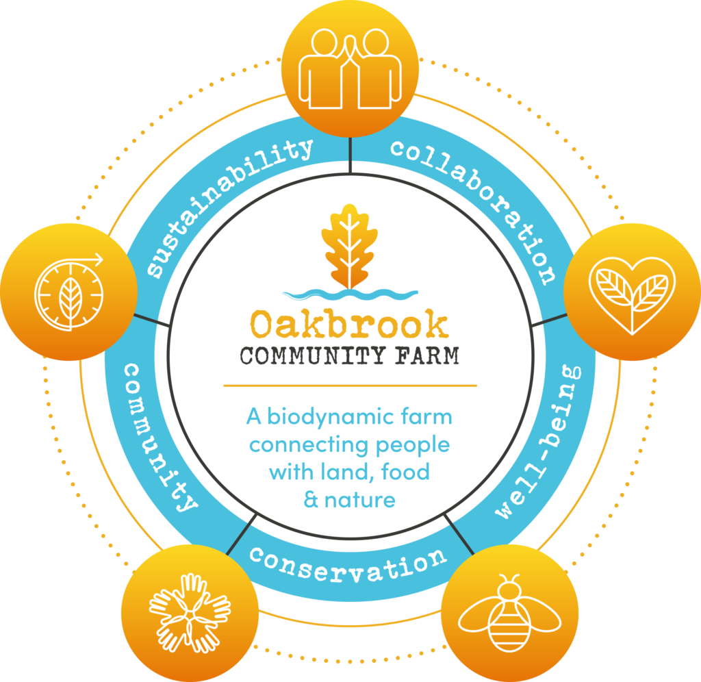 Our Vision and Values - Oakbrook Community Farm